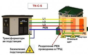 Separation of the PEN conductor into PE and N according to the PUE ...