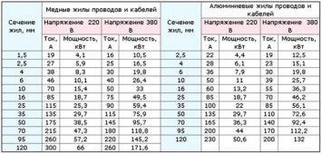 Beregning av en lednings motstand etter snitt, diameter, lengde - formler