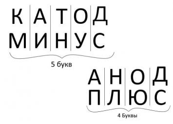 Anot ve katot: nedir, nasıl tanımlanır ve hatırlanır