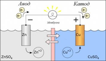 Anode and cathode: what it is, how to identify and remember them