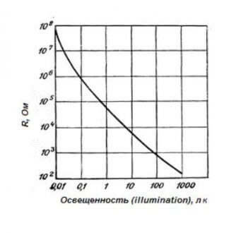 Fotoresistor: dispositivo, princípio de operação, características